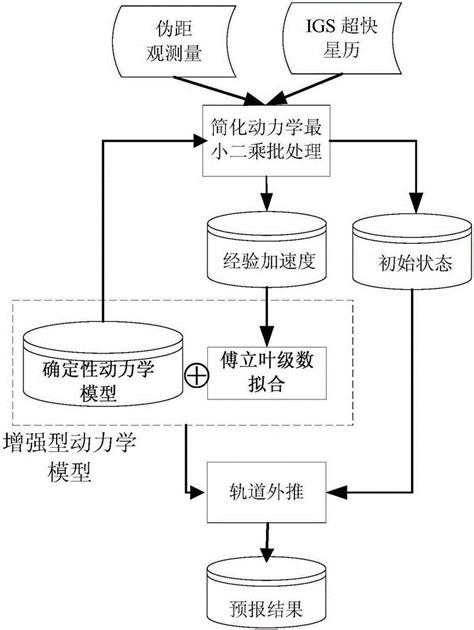 Low Orbit Satellite Orbit Prediction Method Based On Atmospheric Resistance Model Compensation