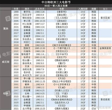 欧 洲 三大电影节，戛 纳＞威 尼 斯＞柏 林！