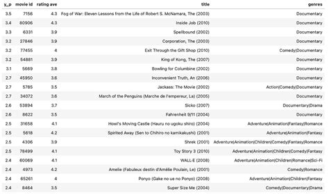 c3 w2 content based filtering assignment predictions for new user way