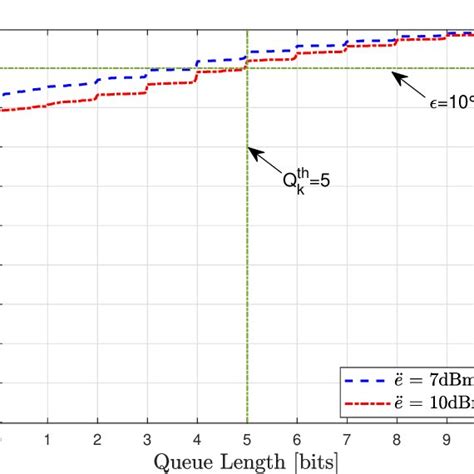 The Data Queue Backlog Performance With V 1 And Different Mean Arrivals Download Scientific