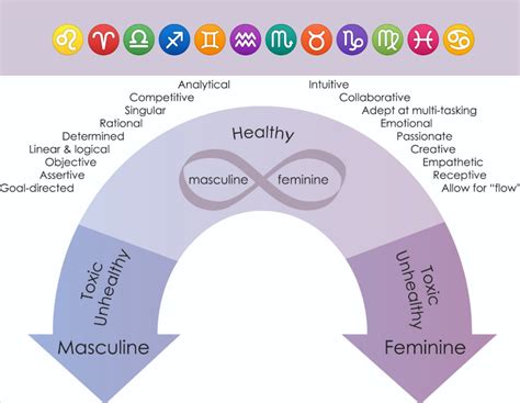 Feminine And Masculine Zodiac Signs Zodiac Elements Explained