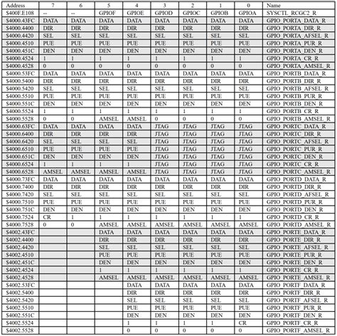 Solved The Following Code Tries To Configure Gpio Port F On Chegg