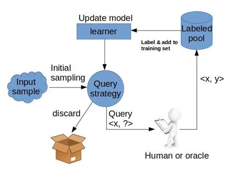 Procedure Of Incrementally Active Learning Download Scientific Diagram