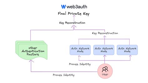Social Logins Embedded Wallets In Web3 Choosing A WaaS
