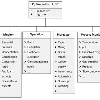 PDF Trends In Upstream And Downstream Process Development For Antibody Manufacturing