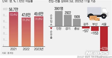 11월 국내인구이동 1년새 43↑주택거래 증가 영향