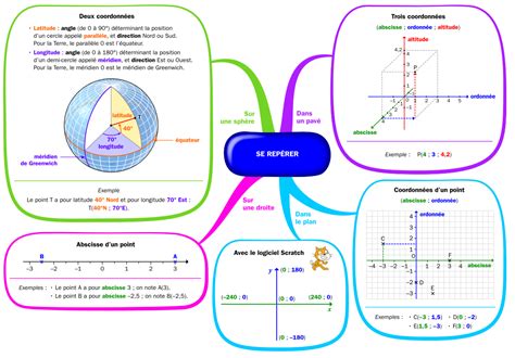 Sphère Boule Et Coordonnées Géographiques
