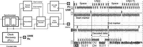 A High Speed USB2 0 Data Acquisition System Designed To Support 80 Download Scientific