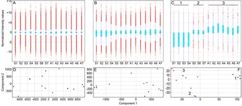 Microarray Sample Intensity Values And 2d Pca Projection Download