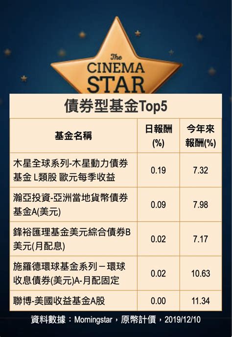 投資人最愛的人氣基金Top52019 12 11 moneybar財經商業資訊社群網站