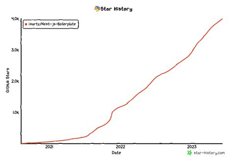 Just Hit 4000 ⭐ Stars On Github For My Nextjs Starter Rnextjs