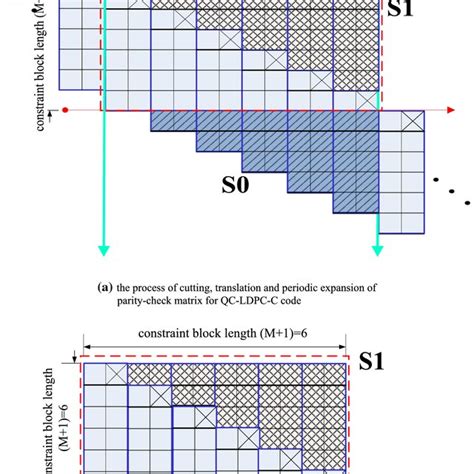 The Transformation Process Of Parity Check Matrix For Qc Ldpc C Code