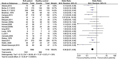 Forest Plot Of Seroprotection Rate Of H1n1 Vaccination In Sle Patients