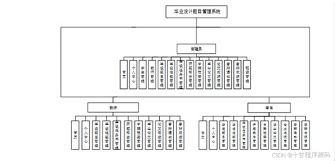 计算机毕业设计ssmssm基于bs的毕业设计题目管理系统的设计与实现 基于ssm框架的毕业设计选题管理平台开发 Java Web环境下毕业设计题目管理系统设计与实现 Csdn博客