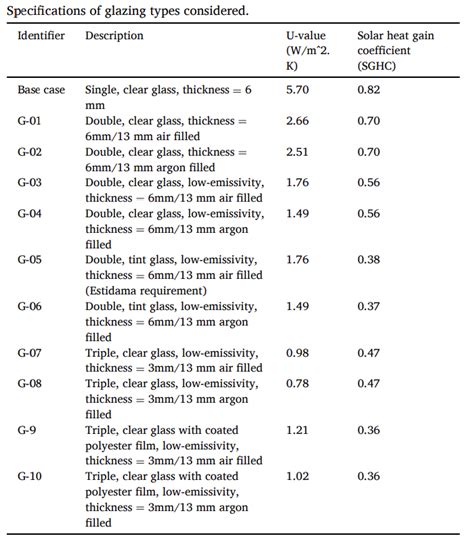 Simulation Based Multi Objective Genetic Optimization For Promoting