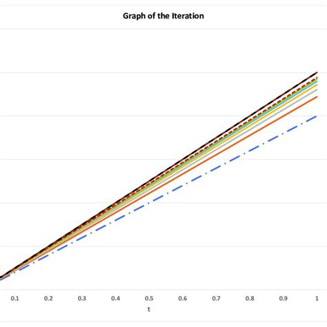 The Graph Displays The Convergence Of The Iterations Download Scientific Diagram