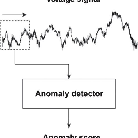 Illustration Of The Procedure Of The Identification Of Abnormal