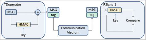Message Authentication Scheme Download Scientific Diagram