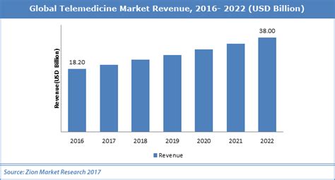 Global Telemedicine Market Set To Reach USD Billion By