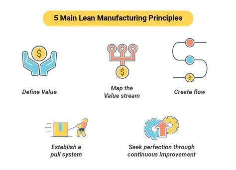 Guide On Lean Manufacturing
