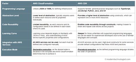 Cdk Vs Cloudformation A Pragmatic Comparison Of Aws Infrastructure As