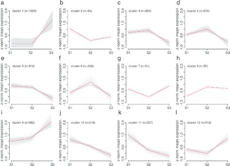 clustering of de transcript expression profiles representation of de