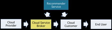 Emerging Cloud Services Contracting And Provisioning Model Download