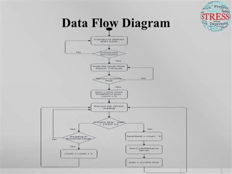 Stress Detection Using Machine Learning And Iot Pptx Internet Computing