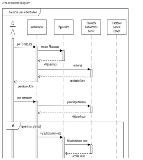 Activity Diagram Vs Sequence Diagram What Is The Difference