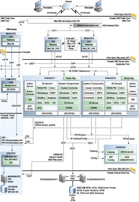 Introduction To The Enterprise Deployment Reference Topologies 11g