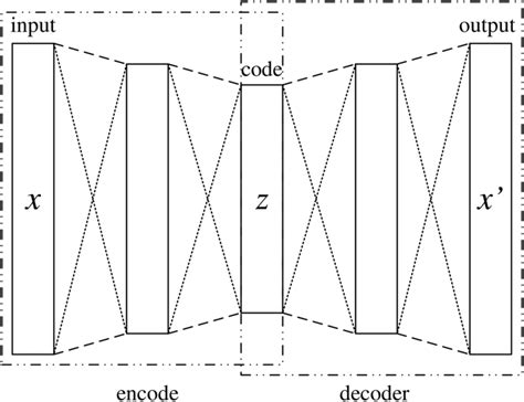 Schematic Structure Of An Ae With Three Fully‐connected Hidden Layers