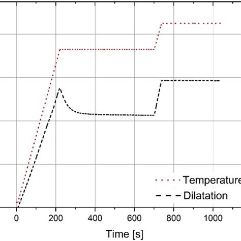 Dilatation And Temperature Against Time Of The Implemented Dilatation
