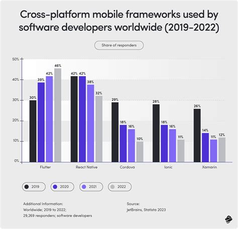 5 Best Flutter Alternatives For Cross Platform Development
