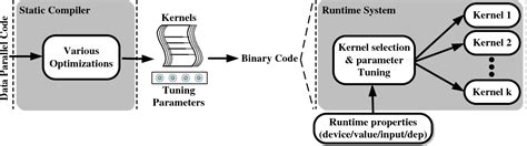 Figure 11 From Dynamic Orchestration Of Massively Data Parallel