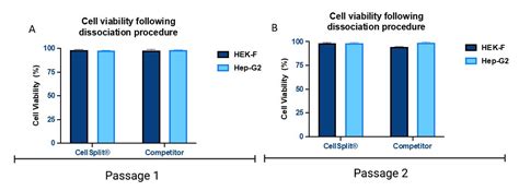 CellSplit Life Science Production