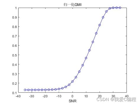 M通过概率整形技术对1024qam进行星座图整形 并输出gmi指标 Ccdm概率整形 Csdn博客