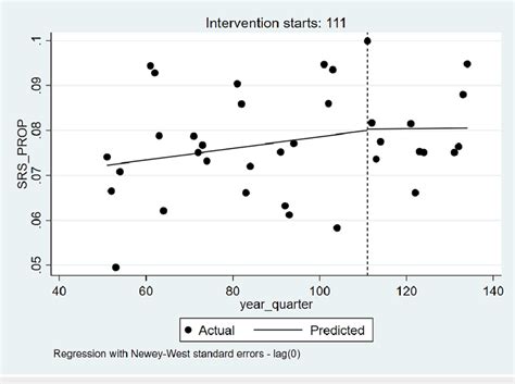Interrupted Time Series Analyses For Prevalence Of Stereotactic