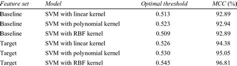 Thresholds To Maximise Mcc Values For The Different Svm Algorithms