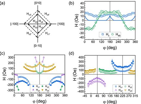 A Magnetic Switching Fields Are Defined For The Samples With An
