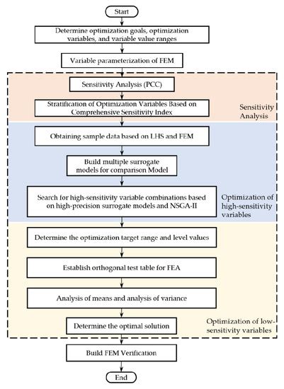 Multi Objective Optimization Strategy For Permanent Magnet Synchronous Motor Based On Combined