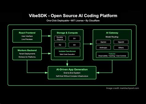 Cloudflare Ai Team Just Open Sourced Vibesdk That Lets Anyone Build