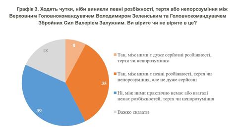 Більшість українців не вірять що між Зеленським та Залужним існує