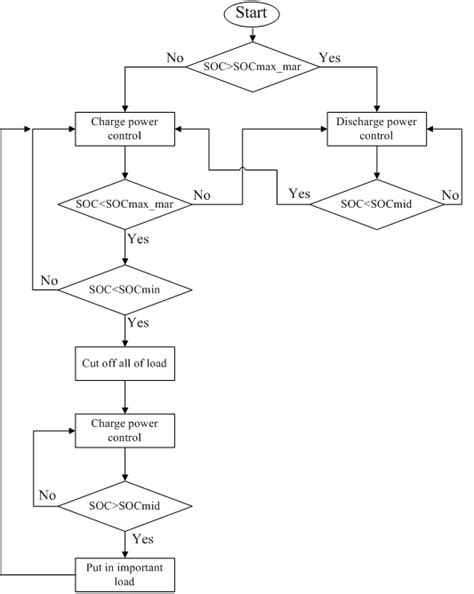 Control Flow Diagram Of The Energy Management Strategy Download