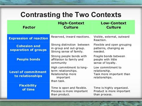 🎉 High Context And Low Context Cultures The Basic Difference Between