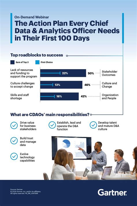 How To Become A Cdao In 100 Days Gartner Posted On The Topic Linkedin