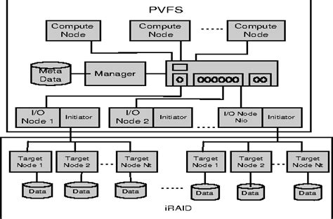 Figure 2 From Design And Evaluation Of A High Performance Parallel File System Semantic Scholar