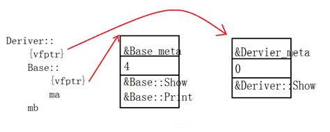 C 虚函数表内存布局c虚函数内存分布 Csdn博客