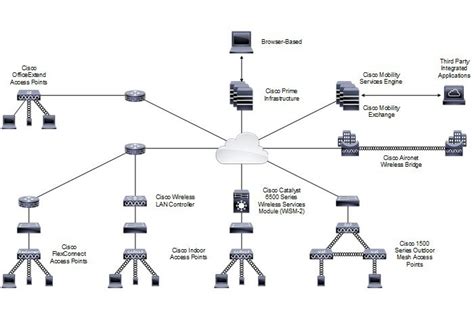 Wireless Network Architecture Diagram