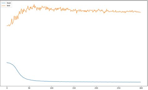 Time Series Why Does My Cnn Validation Loss Increase Immediately Even With Lots Of Data