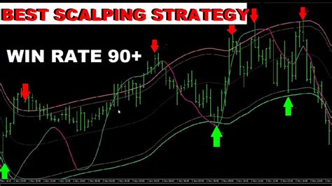 Best Scalping Strategy WPR OnChart Smooth Arrows Alerts Multi Time